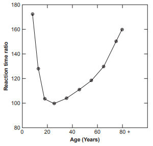 reaction-time-age – Maxime Leroy